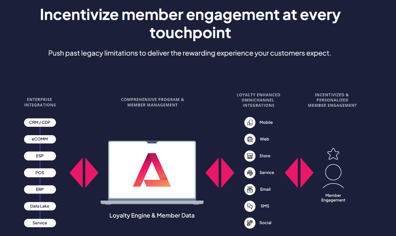 The leading SaaS loyalty platform